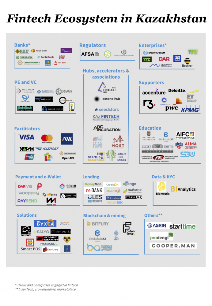 Fintech Ecosystem Map